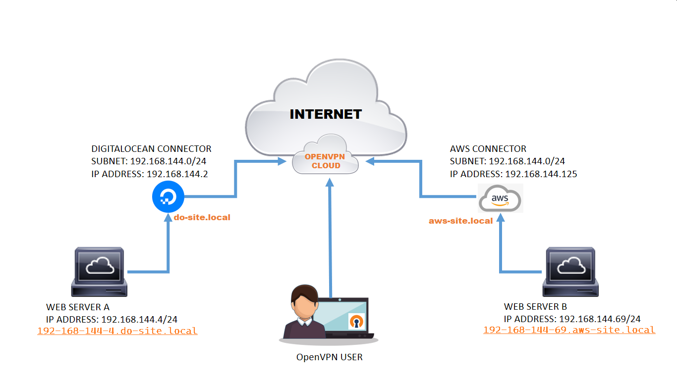 Cloudconnexa Options To Address Overlapping Subnet In Openvpn Cloud 6903